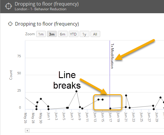 Event Lines vs. Phase/Condition Lines