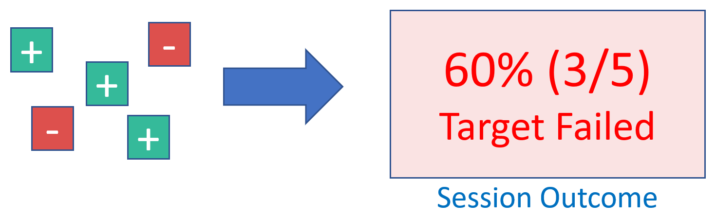Setting up Mastery- Session Outcome