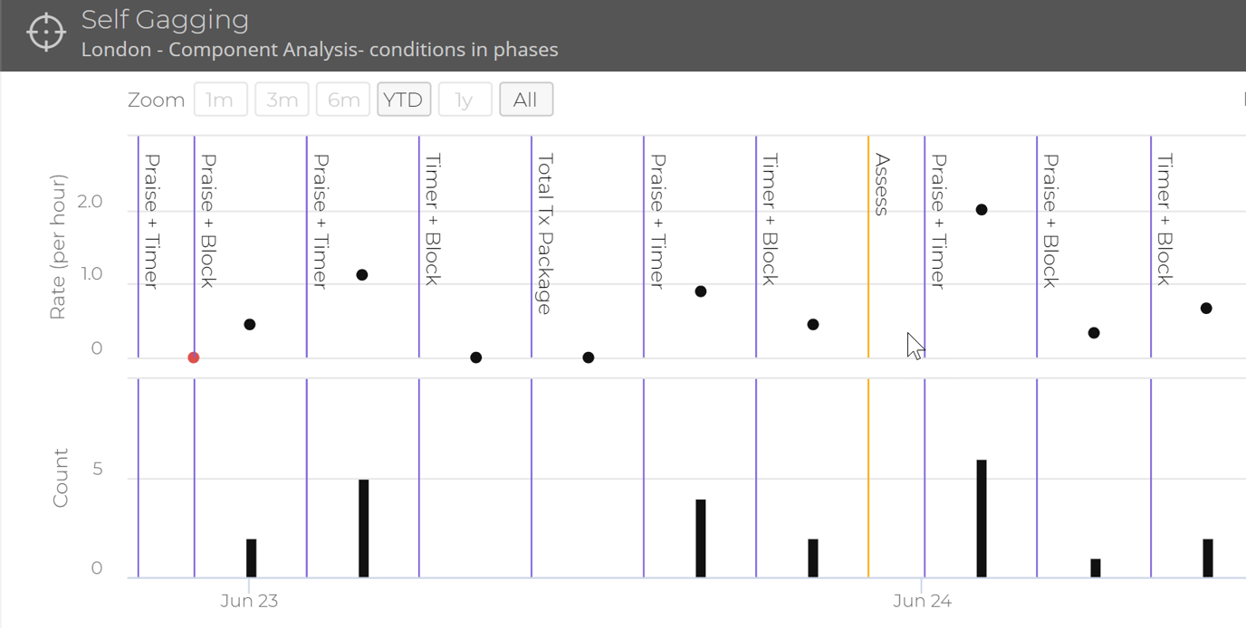 Creating a Phase List