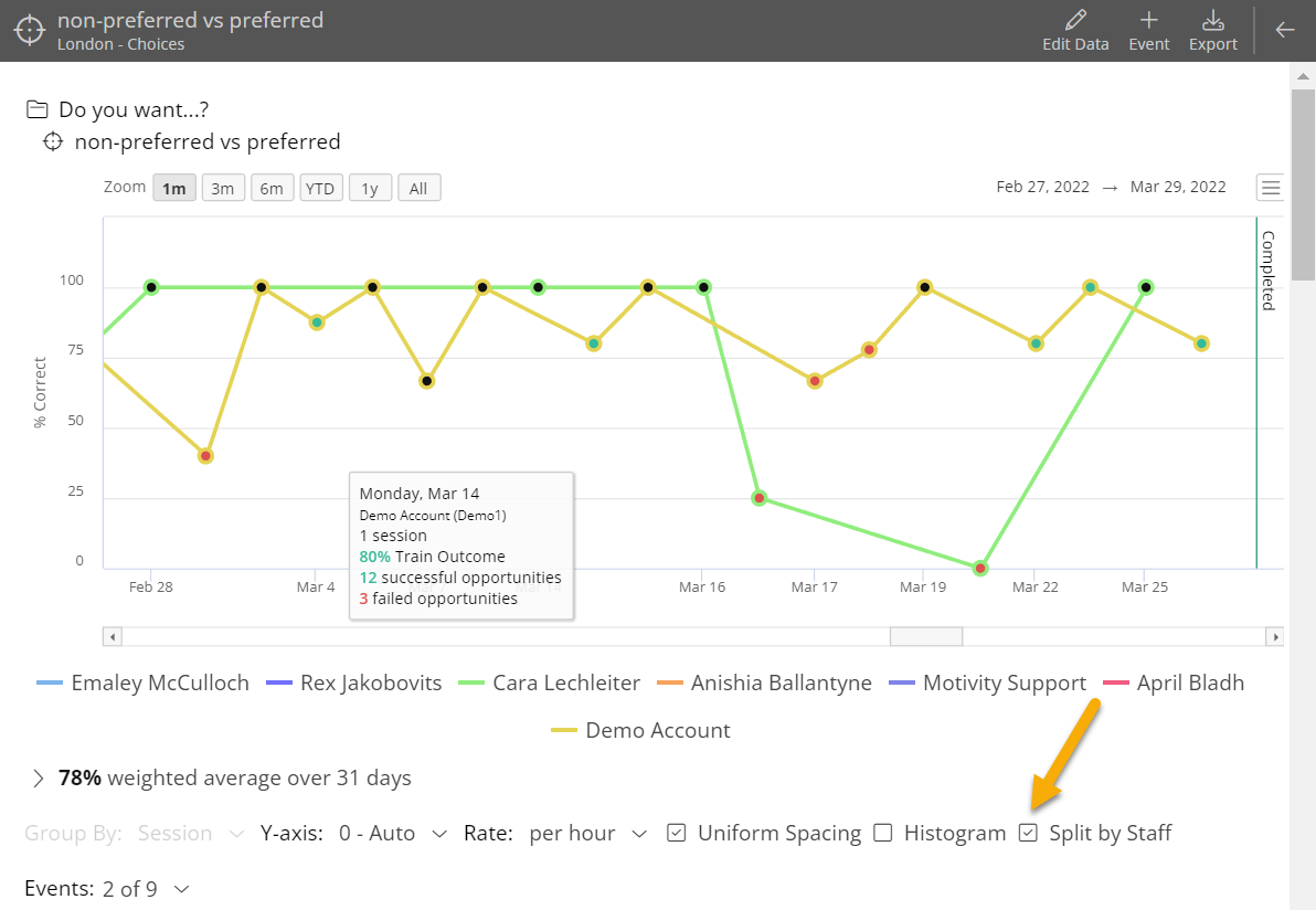Split Graph by Staff/Data Collector